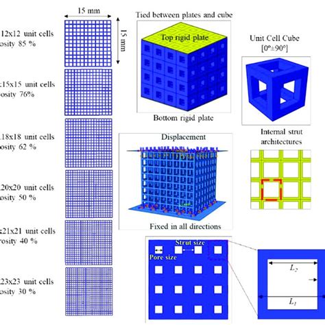 Porous Structure Designs Along With Finite Element Model To Study The