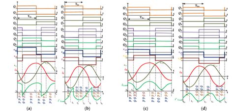 model waveforms for voltage dab converter a forward mode b reverse