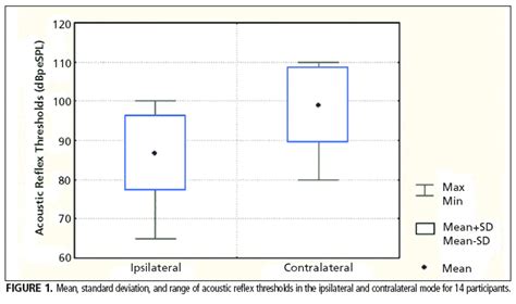 Ipsilateral And Contralateral Click Evoked Acoustic Reflex Thresholds