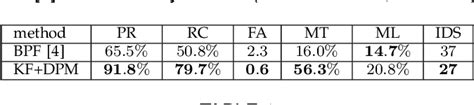 Table 1 From Ieee Transactions On Pattern Analysis And Machine Intelligence Learning To Track