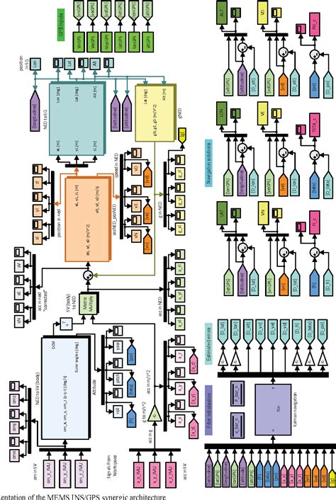 figure 2 from mems ins gps integrated structure evaluation with