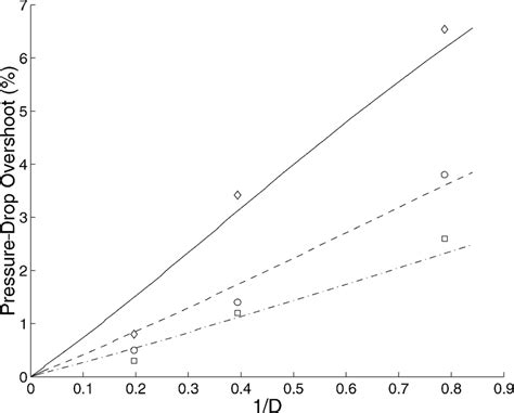 Pressure Drop Overshoot Versus 1d Where D Is The Tube Diameter