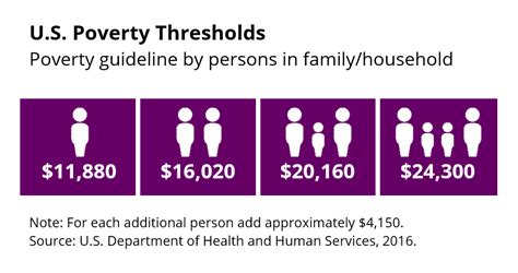 Poverty The New Poverty Data And Definitions Utah Foundation