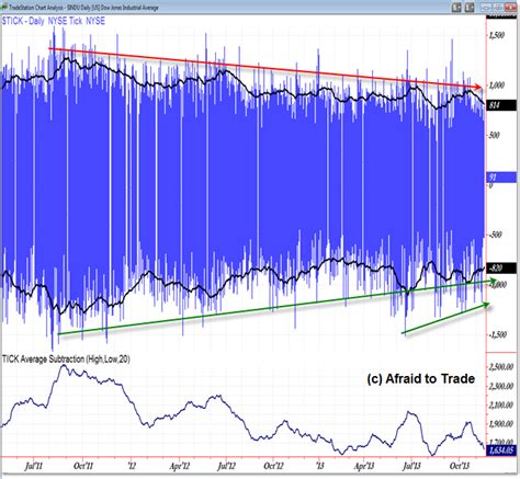 Quick Updating Compressing Tick Volatility And Intraday Range Afraid To Trade