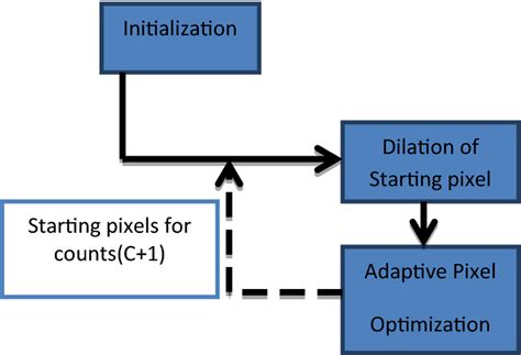 Overview Of The Adaptive Approach Download Scientific Diagram