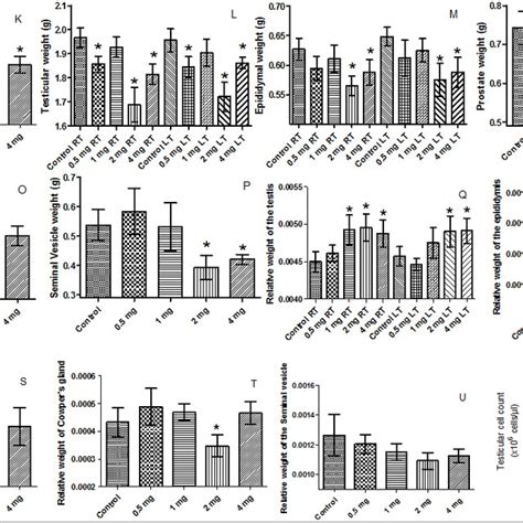 Mean Relative Weight Of Some Male Reproductive Organs From Control And