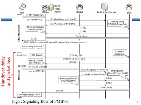PPT Seamless Handover Scheme For Proxy Mobile IPv PowerPoint Presentation ID