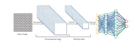 Neural Network Architecture Of Cnns Stack Overflow