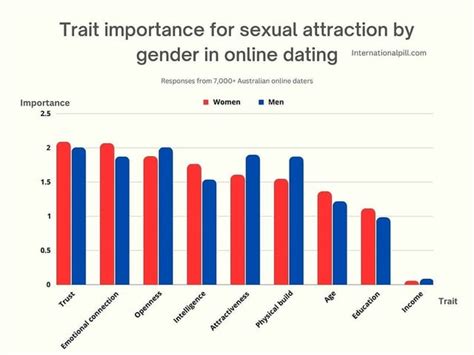 Trait Importance For Sexual Attraction By Gender Rdataisbeautiful