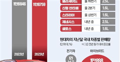 현대차·기아 주력 차종에 하이브리드 장착