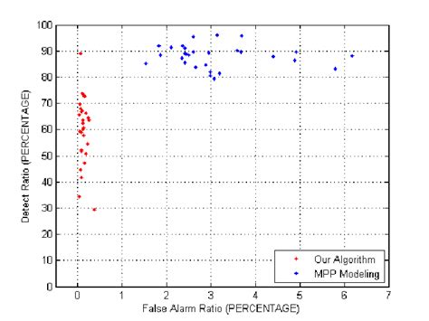 Plots Of Detection Results Using Current Algorithm And Mpp Modeling For