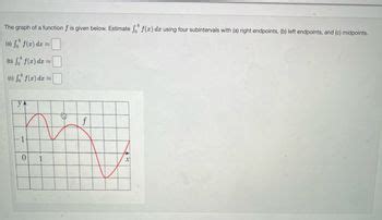 Answered The Graph Of A Function F Is Given Below Estimate Fo F X Dx