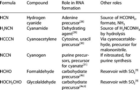 Reduced Organic Rna Precursors Common To Most Prebiotic Rna Synthesis