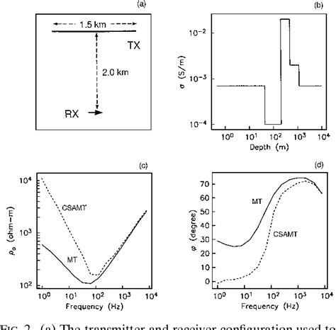 Figure 2 From Inversion Of Controlled Source Audio Frequency