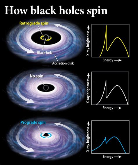 What Is Black Hole Spin Astronomy Com Artofit