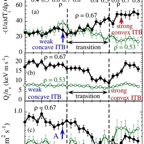 Color Online Time Evolution Of The A Ion Temperature Gradient B Download Scientific
