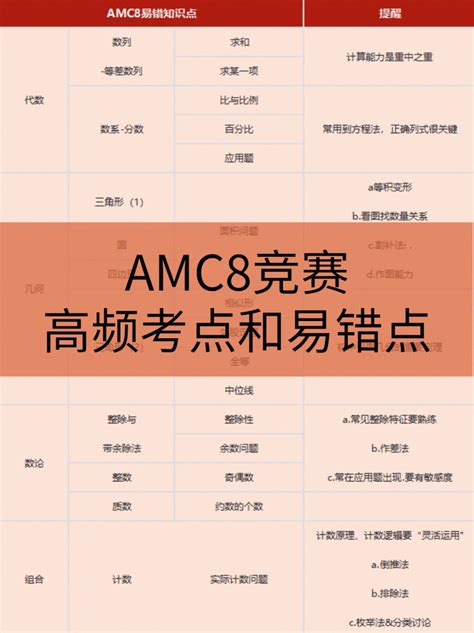 AMC8竞赛高频考点 易错点 AMC8竞赛课程 哔哩哔哩