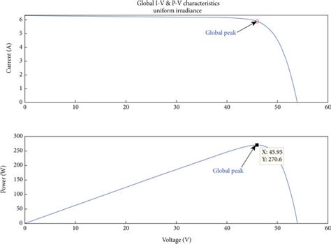 A Nonlinear I V And P V Curve Characteristics Of Pv Panel At Uniform