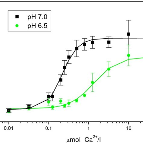 Ca 2 Activation Of Mg 2 Atpase Of Myofibrils From The Ischemic Group