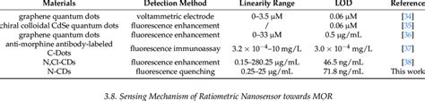 The Overview Of Analytical Data Of The Reported Methods For The