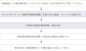各種指定宿泊施設 公益財団法人台東区産業振興事業団