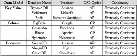 Nosql Data Storage System Think And Knowledge Tank