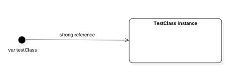 Retain Cycles Weak And Unowned In Swift
