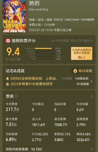 预测票房跌至10亿 大鹏《热烈》为啥掉队了？电影预期封神