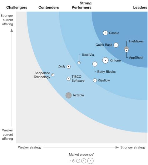 Free Download Forrester Wave Low Code Development Platforms For Business Developers Q2 2019