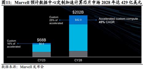 Asic行业深度：市场前景、规模预测、云厂商布局及相关公司深度梳理（二）（慧博出品） 作者：慧博智能投研六、市场预测1、ai Asic处于发展初期，2028年市场规模有望超400亿美元北美云