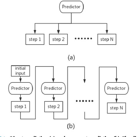 figure 1 from a sequence to sequence air quality predictor based on the