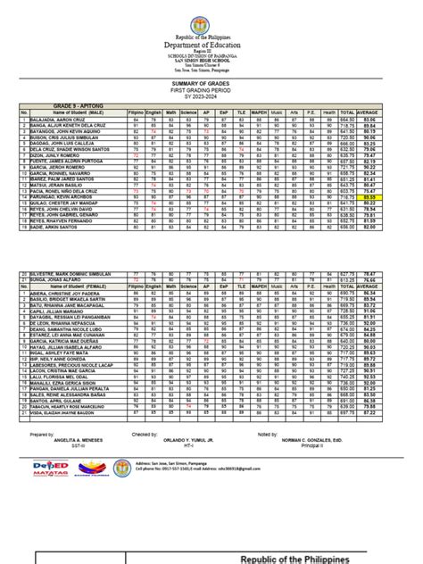 Summary Of Grades 1st Quarter 2022 2023 Pdf
