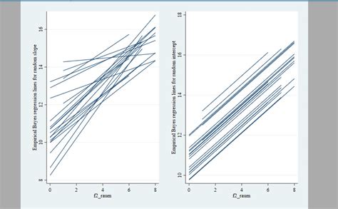 Plotting Random Slope And Fixed Intercept Of Categorial Predictor In