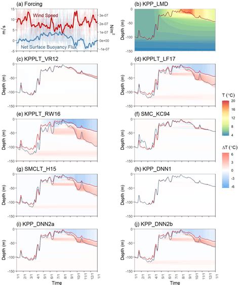 Figure From The K Profile Parameterization Augmented By Deep Neural