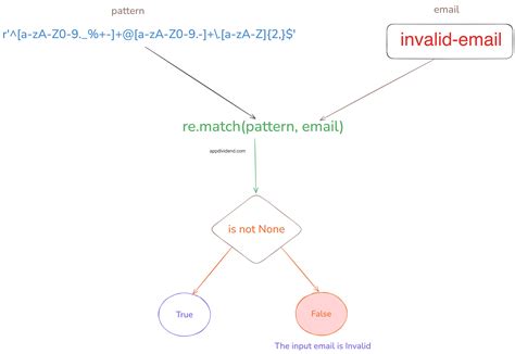 How To Check If A String Is A Valid Email Address In Python