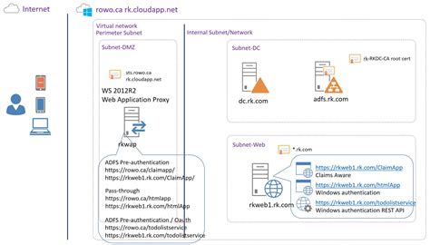Windows Server 2012 R2 Web Application Proxy And Adfs 30 Azure Lab
