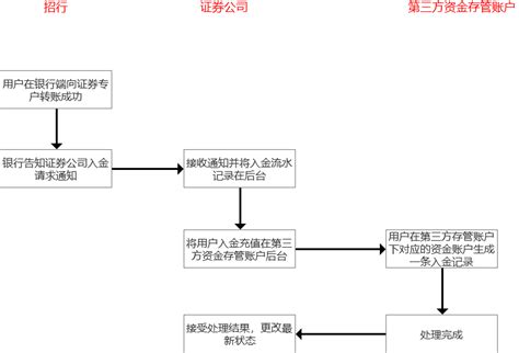 一文说清银证转账业务流程 人人都是产品经理