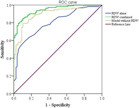 Roc Curve Of Rdw Combined Without Rdw And Rdw Alone Model Download