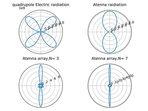 Electric Dynamics Coding Assignments ED Assignment