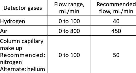 Recommended Flow Rates For Agilent 6890 Fid Download Table
