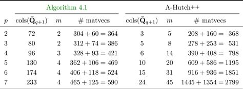 Table 5 2 From Krylov Aware Stochastic Trace Estimation Semantic Scholar