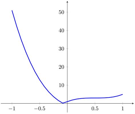 Tikz Pgf How To Scale Graphic TeX LaTeX Stack Exchange