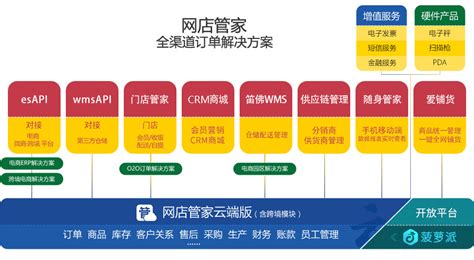 Erp Wms