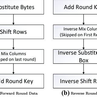 Round Key Size And Number Of Rounds 2 Download Scientific Diagram
