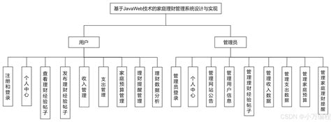 【源码文档】基于springbootvue家庭财务实战项目【答辩ppt参考文档项目部署】