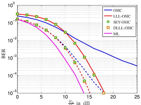 Ber Versus E B N 0 Performance Of Common And Lr Aided Optimally