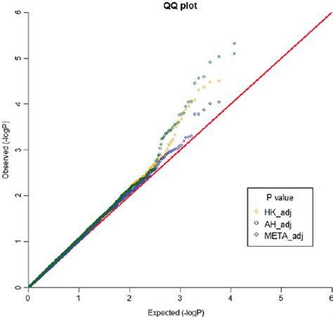 Quantilequantile Plot QQ Plot Of The Observed Versus Expected P
