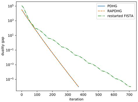 solving ℓ2 regularized least squares on the real sim dataset download scientific diagram