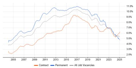 Linux Contracts Co Occurring Skills And Contractor Rates It Jobs Watch