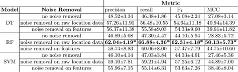 Table 2 From Automated Classification Of Pre Defined Movement Patterns